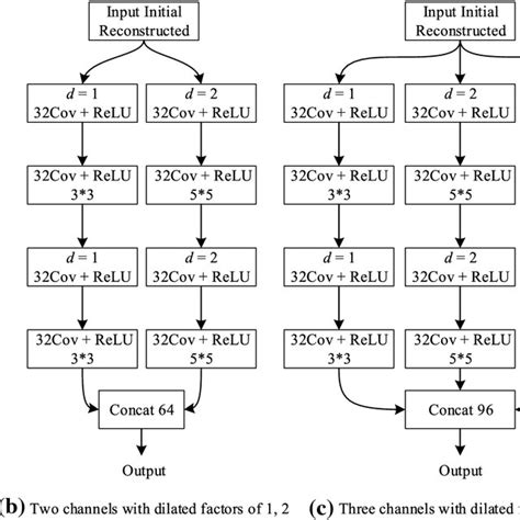 Dilated Convolution With Different Dilated Factors Download