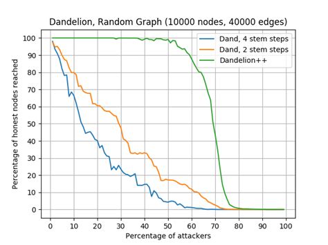 Coverage Percentage Of Honest Nodes Reached Dissemination Download Scientific Diagram