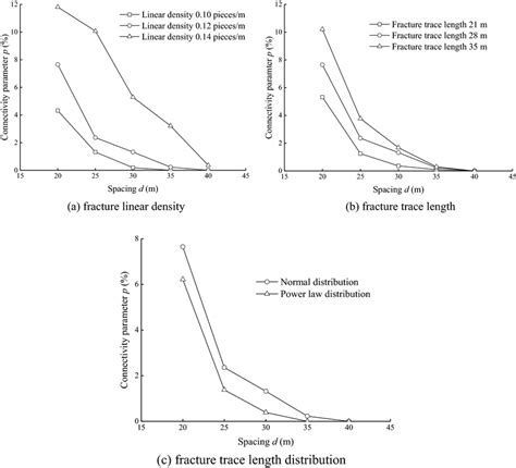Influence Of A Fracture Linear Density B Fracture Trace Length And C Download Scientific