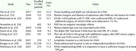 Literature On Lymph Node Metastasis And Endoscopic Resection In T1 Download Scientific Diagram