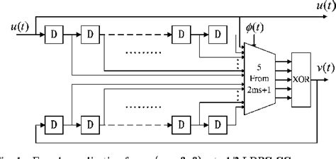 Figure 1 From A Low Cost Serial Decoder Architecture For Low Density Parity Check Convolutional