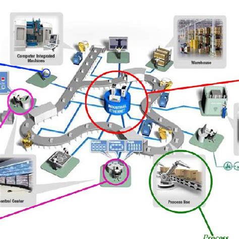 Smart Factory The Smart Factory Environment Is Composed Of Persons