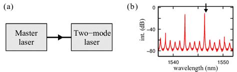 Colour Online A Single Mode Light From The Tunable Master Laser Is