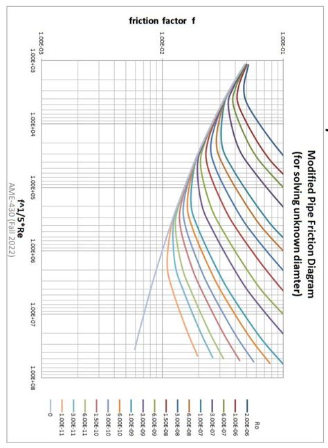 Solved 26 Demonstrate Why Moody Chart 3 Is The Appropriate