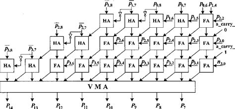 Figure 11 From Design Of Low Error Fixed Width Modified Booth Multiplier Semantic Scholar