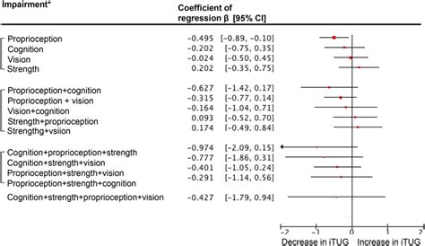 Multiple Linear Regression Analyses Showing Associations Between