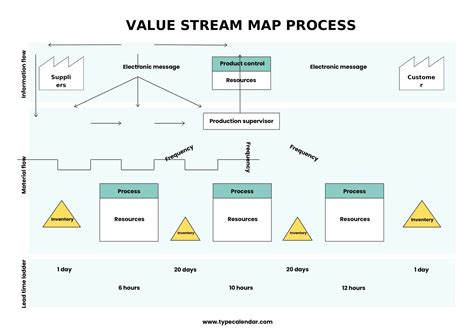 Free Printable Value Stream Mapping Templates [excel Word] Examples