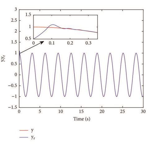 The Reference Trajectory Yrt And The Output Signal Yt Download
