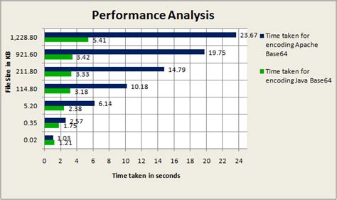 performance analysis for encoding with java and apache base64 download scientific diagram