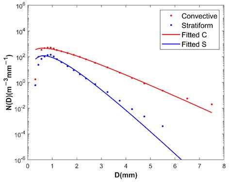 Statistical Characteristics Of Warm Season Raindrop Size Distribution