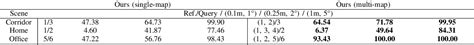 Table Vii From Visual Localization Based On Multiple Maps Semantic