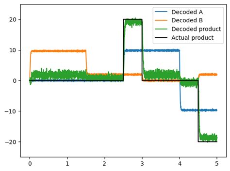 Multiplication — Nengo 400 Docs