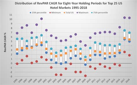Outperforming A Given Revpar Index Hotel Investment Strategies Llc