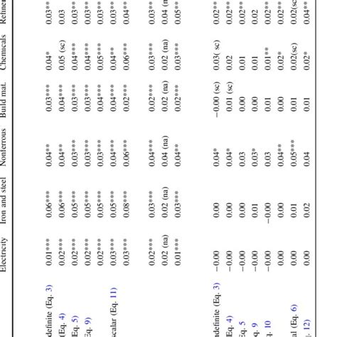 The Frequency Distribution Of B Carbon For The Constant Conditional