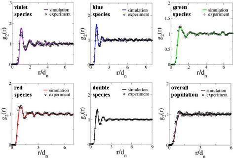 comparison of the pair correlation functions g 2 r of the