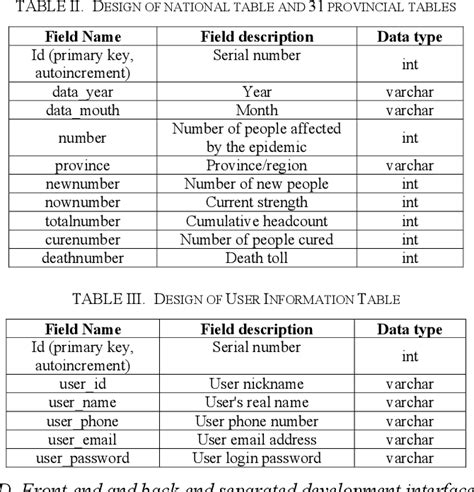 Table Ii From Design And Implementation Of Epidemic Big Data
