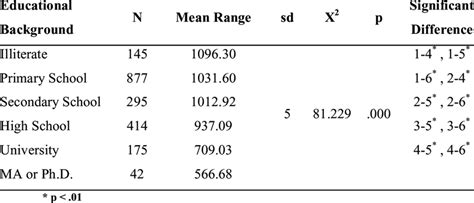 69 Variance Of Math Fear Stemming From Cognitive Bias Across Download Table