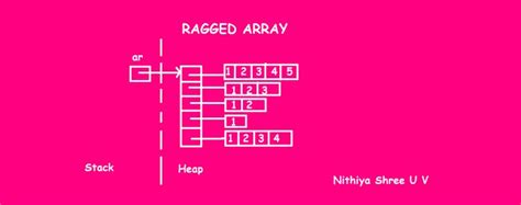 Nithiya Shree U V On Linkedin Java Lovetocode Programminglanguage
