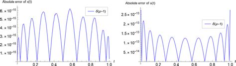 The Graphs Of The Ae Functions Of Xt And Ut Obtained By The