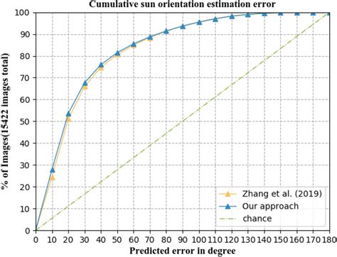 Curve Of Sun Orientation Estimation Error Between The Two Methods