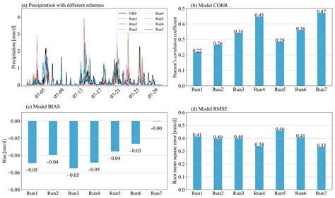 Investigation On The Sensitivity Of Precipitation Simulation To Model Parameterization And