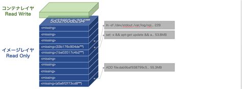 Dockerのストレージドライバを理解する Overlayfs Qiita