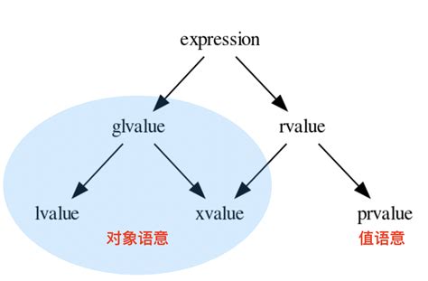 3 值与对象 — understanding modern c 1 文档
