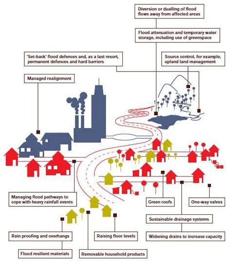 Multi Scale Approaches To Manage Flooding Source Shaw Et Al Download Scientific Diagram