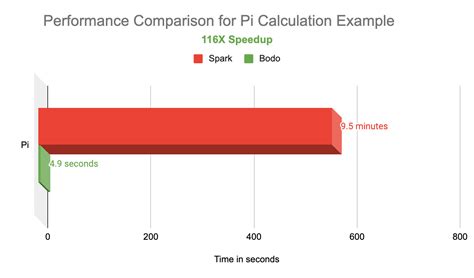 Bodo Democratizing Hpc For Data Analytics Bodo