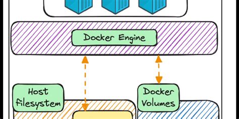 🐳 Docker Bind Mounts Vs Volumes Whats The Difference Dev Community