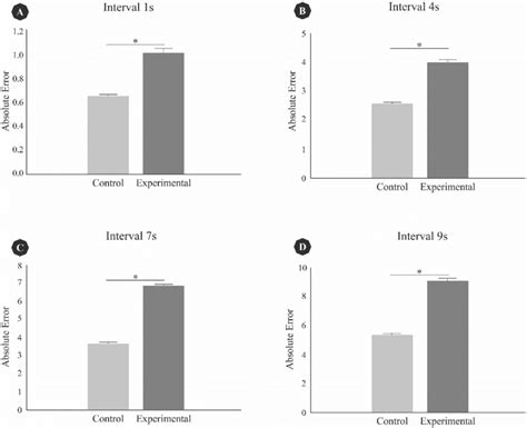 Representation Of The Absolute Error Behavior Of The Participants In Download Scientific