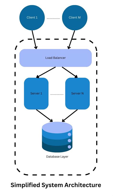 Scaling Strategy For Distributed Computing Cell Based Architecture