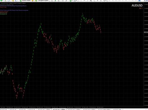 Chaikin Oscllator Made Now Metatrader 4 Compatible With The New Metratrader Technical