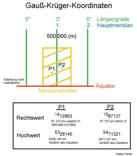 Gauss Krüger Koordinaten