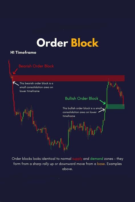 Order Block In Forex Trading Order Block In Forex Trading