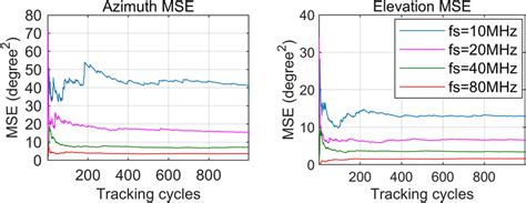 Azimuth And Elevation MSE For CNR DB Hz And Fs MHz MHz Download Scientific