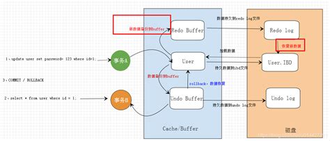 Mysql系列之事务日志redo Log学习笔记 云社区 华为云