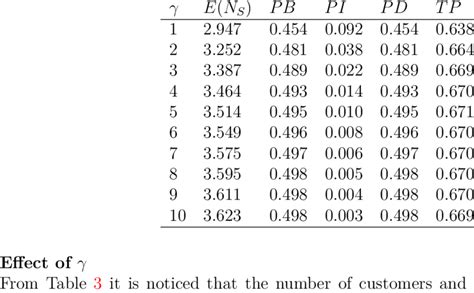 Variation Of γ For Different Performance Indices Download Scientific