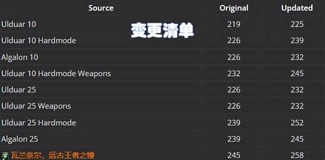 魔兽WLK蓝贴宣布测试奥杜尔10人普通掉落225国服可以畅玩P2 哔哩哔哩