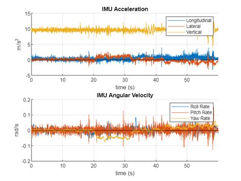 Ego Vehicle Localization Using Gps And Imu Fusion For Scenario Generation Matlab Simulink