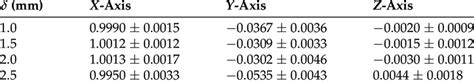 statistical results of the acceleration values g download