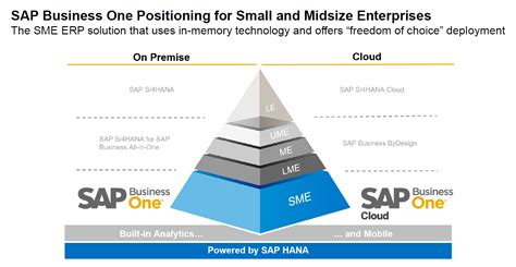[guest Post] Sap กับแนวคิดระบบ Erp ด้วยโปรแกรม Sap Business One ช่วยจัดการระบบให้ง่ายแค่ปลายนิ้ว