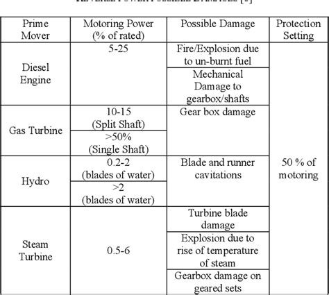 Figure 1 From Modeling And Simulation Of Reverse Power Relay For Generator Protection Semantic