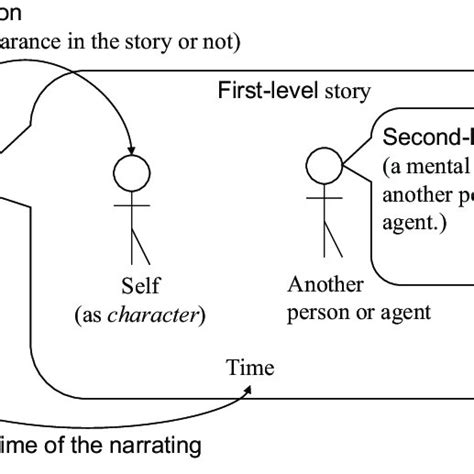 Pdf Narrative Structure In The Mind Translating Genettes Narrative