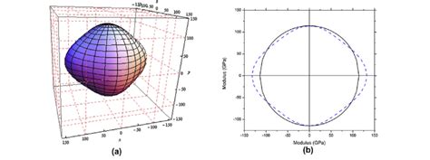 Transversely Isotropic Elastic Modulus Of Hap A 3 D Representation Download Scientific