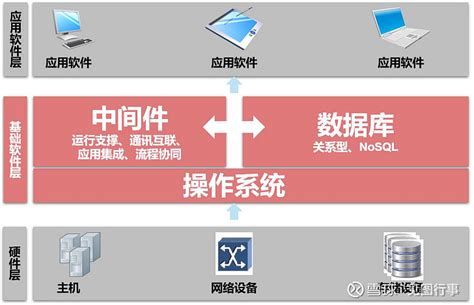 中间件与操作系统、数据库并称为三大基础软件，在操作系统与应用软件之间起到“承上启下”的关键作用，解决分布式环境下运行支撑 雪球