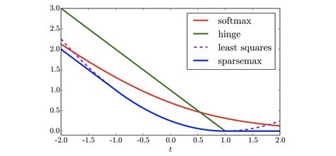 softmax激活函数 深度学习中的激活函数，从softmax到sparsemax数学证明 csdn博客