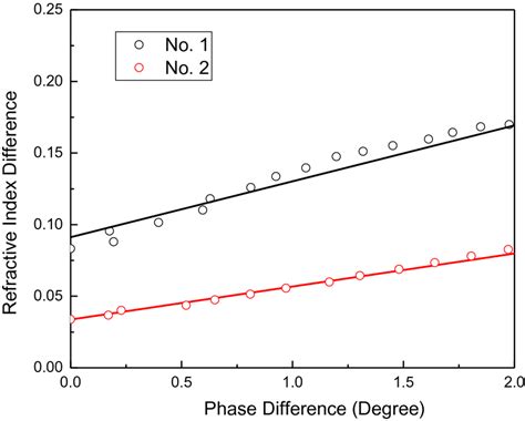The Refractive Index Difference Versus Phase Shift Curves For Corneal