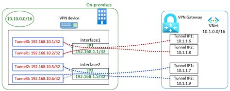 Membuat Terowongan Bandwidth Tinggi Situs Ke Situs Di Portal Microsoft Azure Azure Vpn Gateway