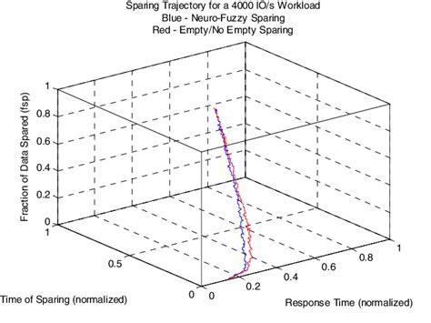 Trajectory Of The Sparing Process For 4000 Ios Throughput Download
